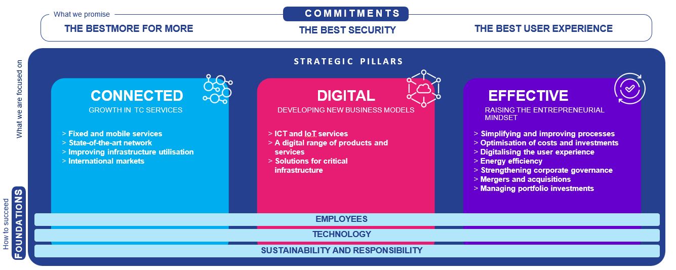 Abstract of the Strategic Business Plan of Telekom Slovenije Group for ...